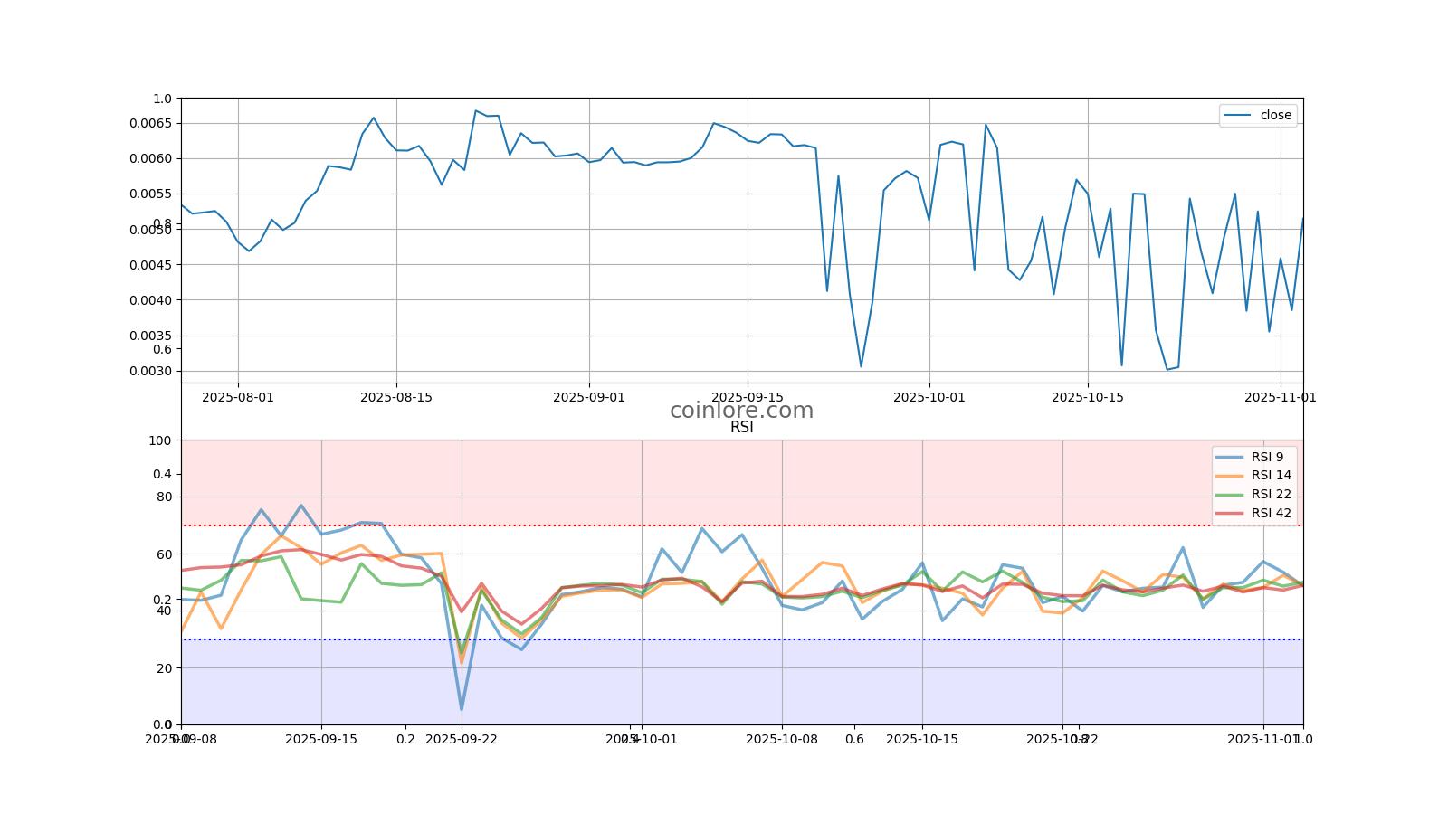 Raiden Network Token RSI indicator