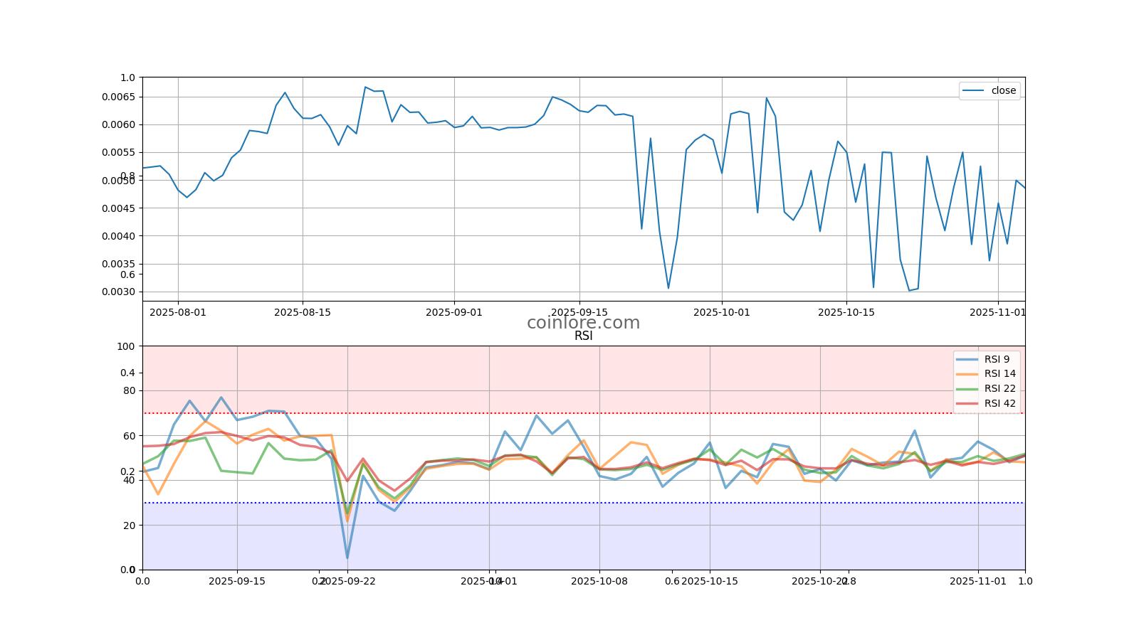 Raiden Network Token RSI indicator
