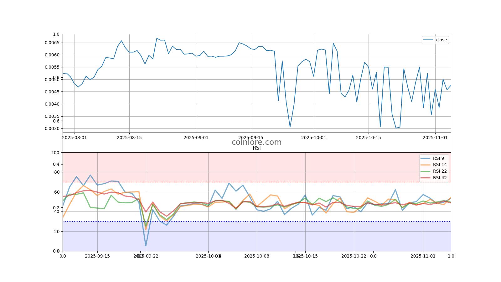 Raiden Network Token RSI indicator