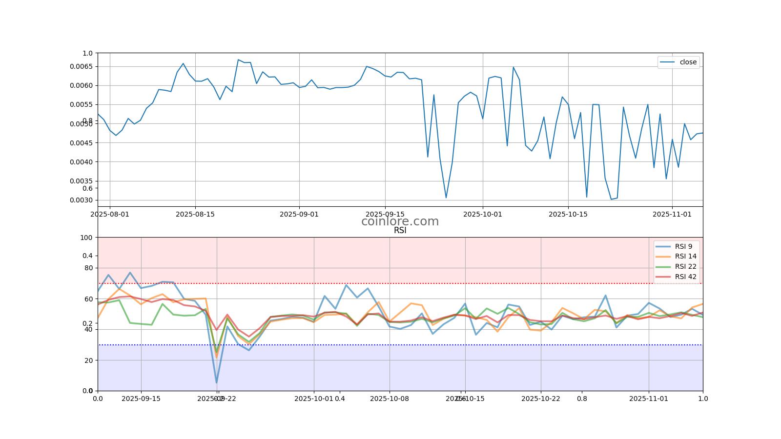 Raiden Network Token RSI indicator