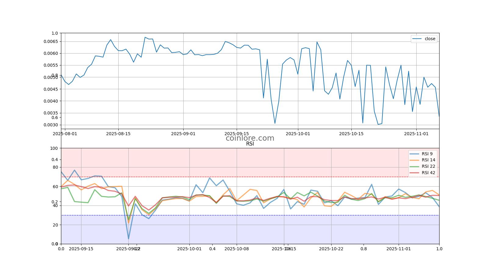 Raiden Network Token RSI indicator