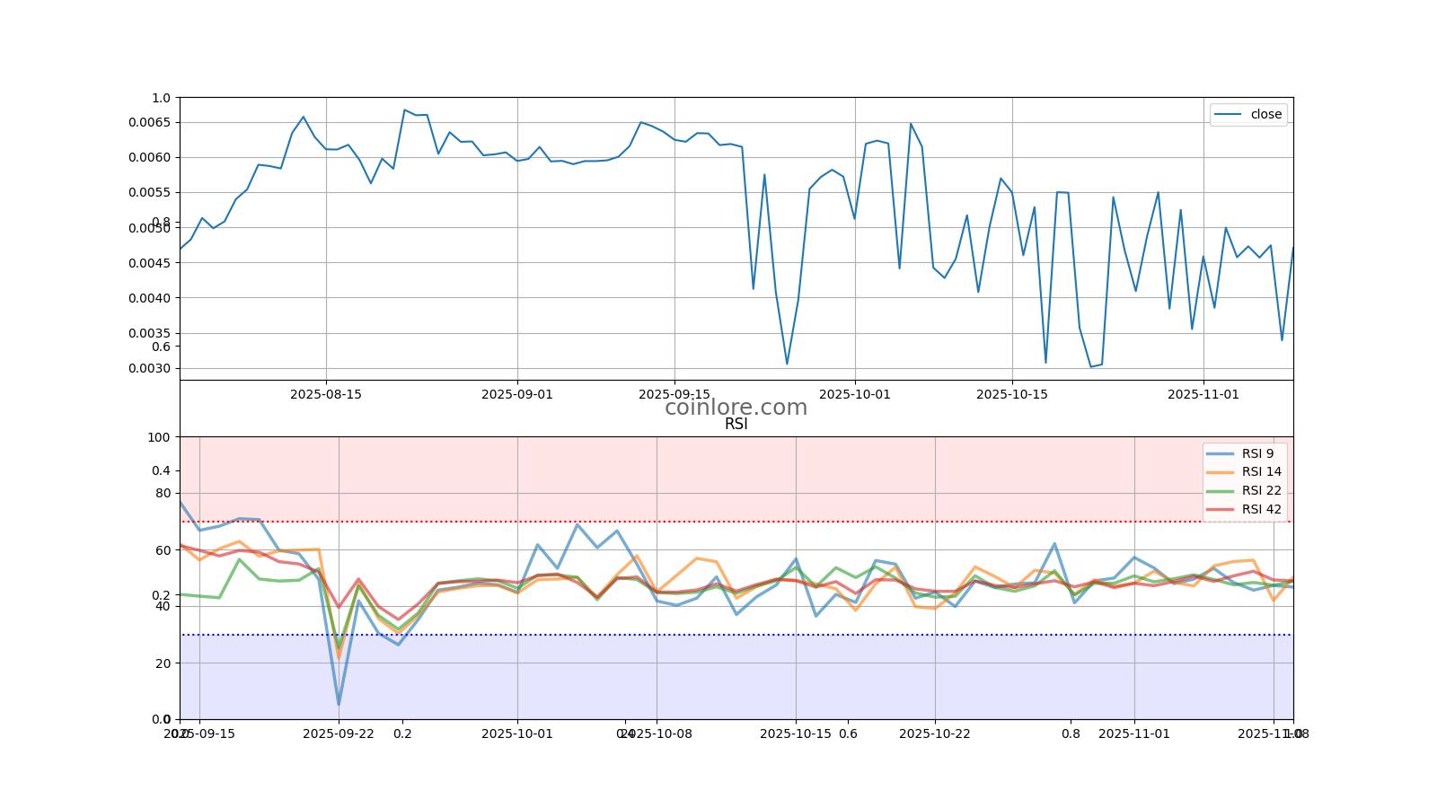 Raiden Network Token RSI indicator