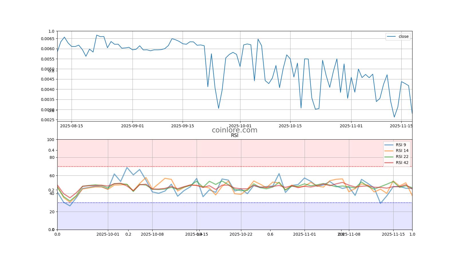 Raiden Network Token RSI indicator