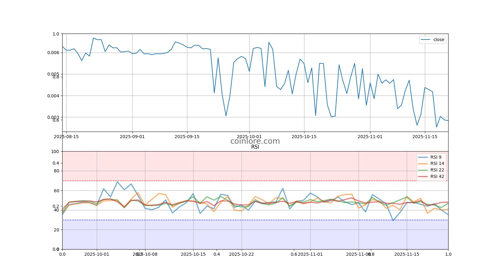 Raiden Network Token RSI indicator