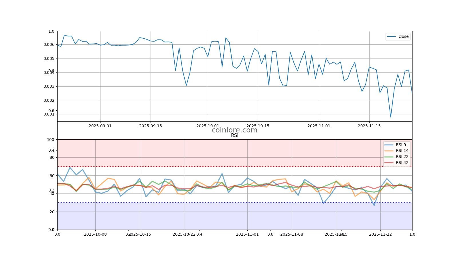 Raiden Network Token RSI indicator