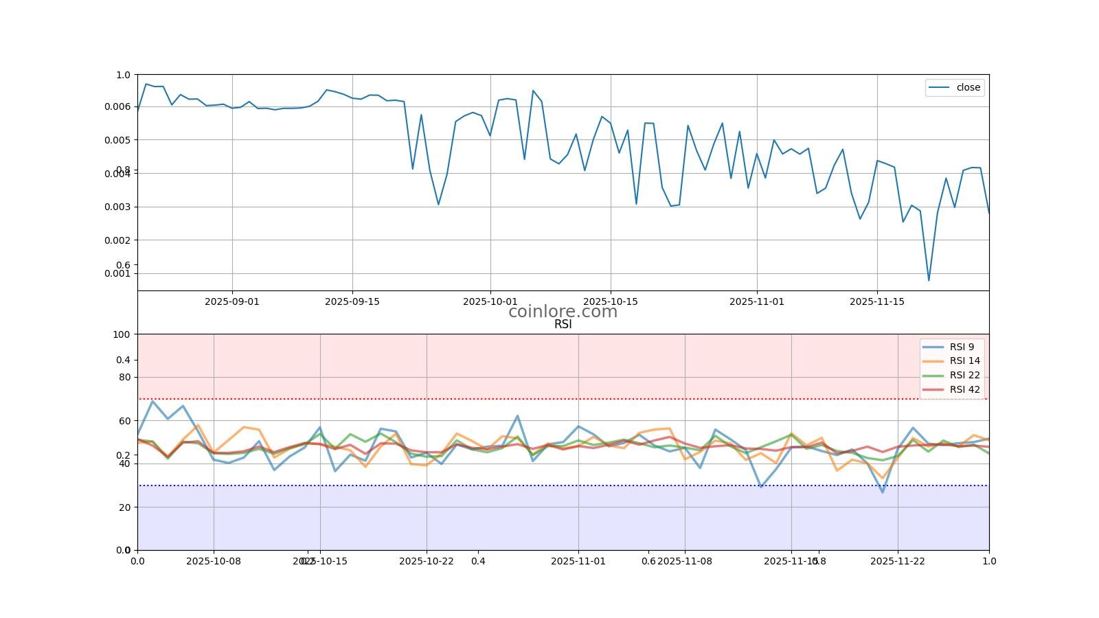 Raiden Network Token RSI indicator