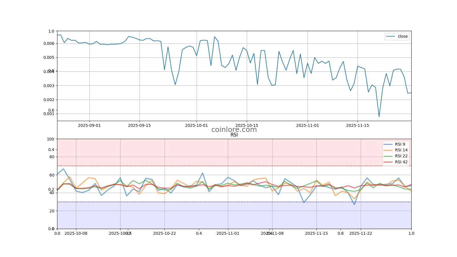 레이든네트워크토큰 RSI indicator