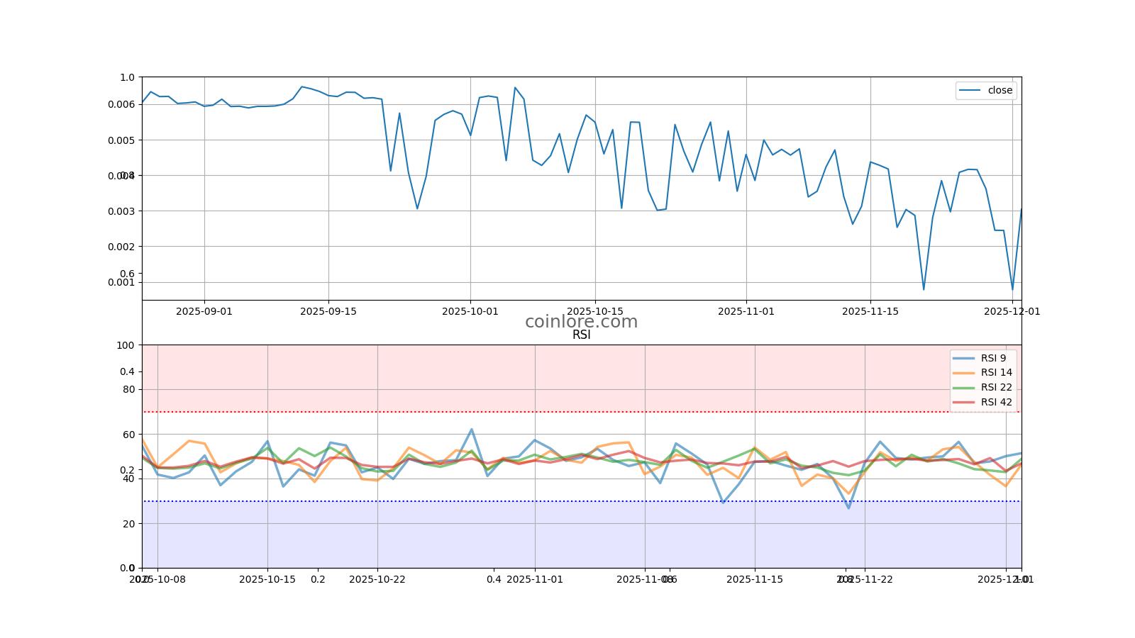 Raiden Network Token RSI indicator