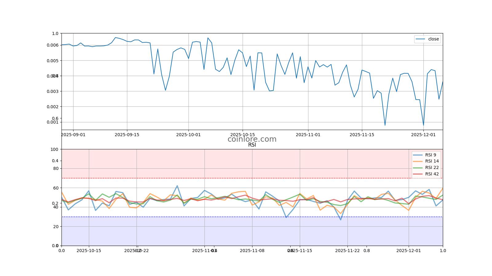 Raiden Network Token RSI indicator