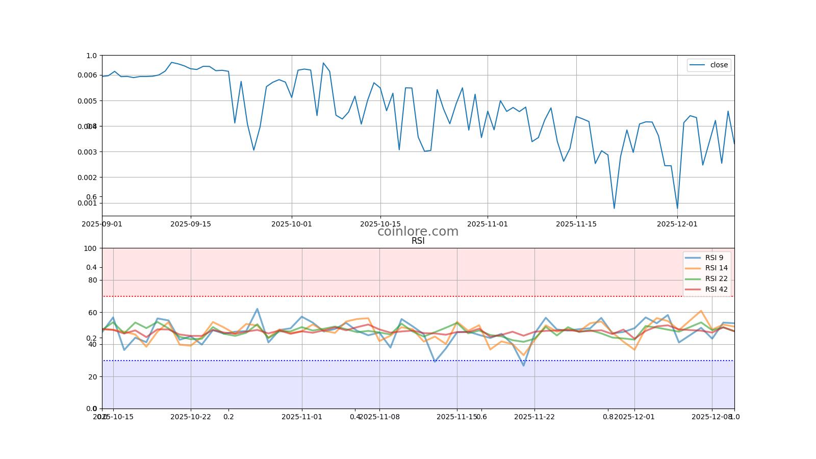 Raiden Network Token RSI indicator