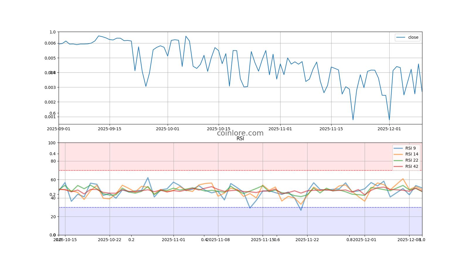 Raiden Network Token RSI indicator