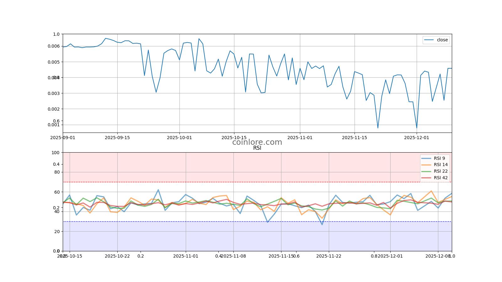 Raiden Network Token RSI indicator