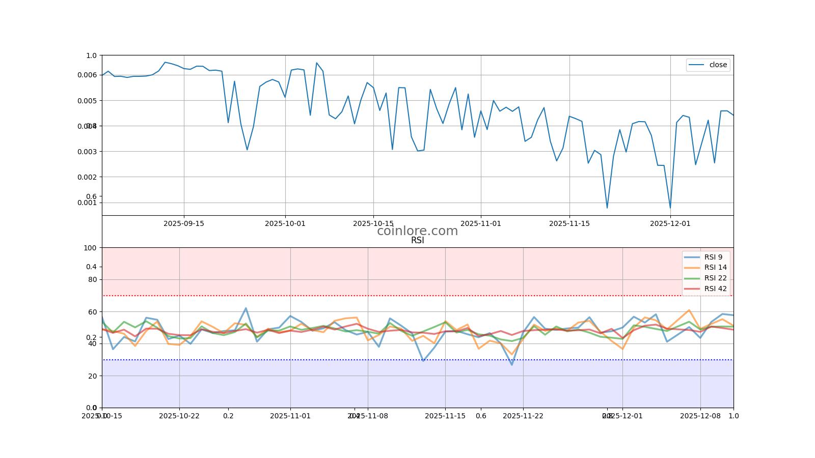 Raiden Network Token RSI indicator
