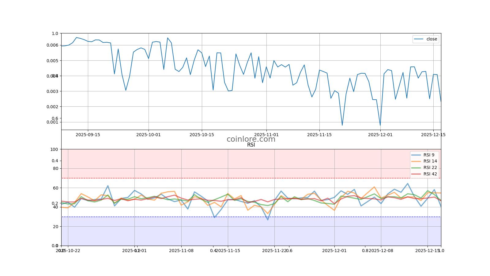 레이든네트워크토큰 RSI indicator