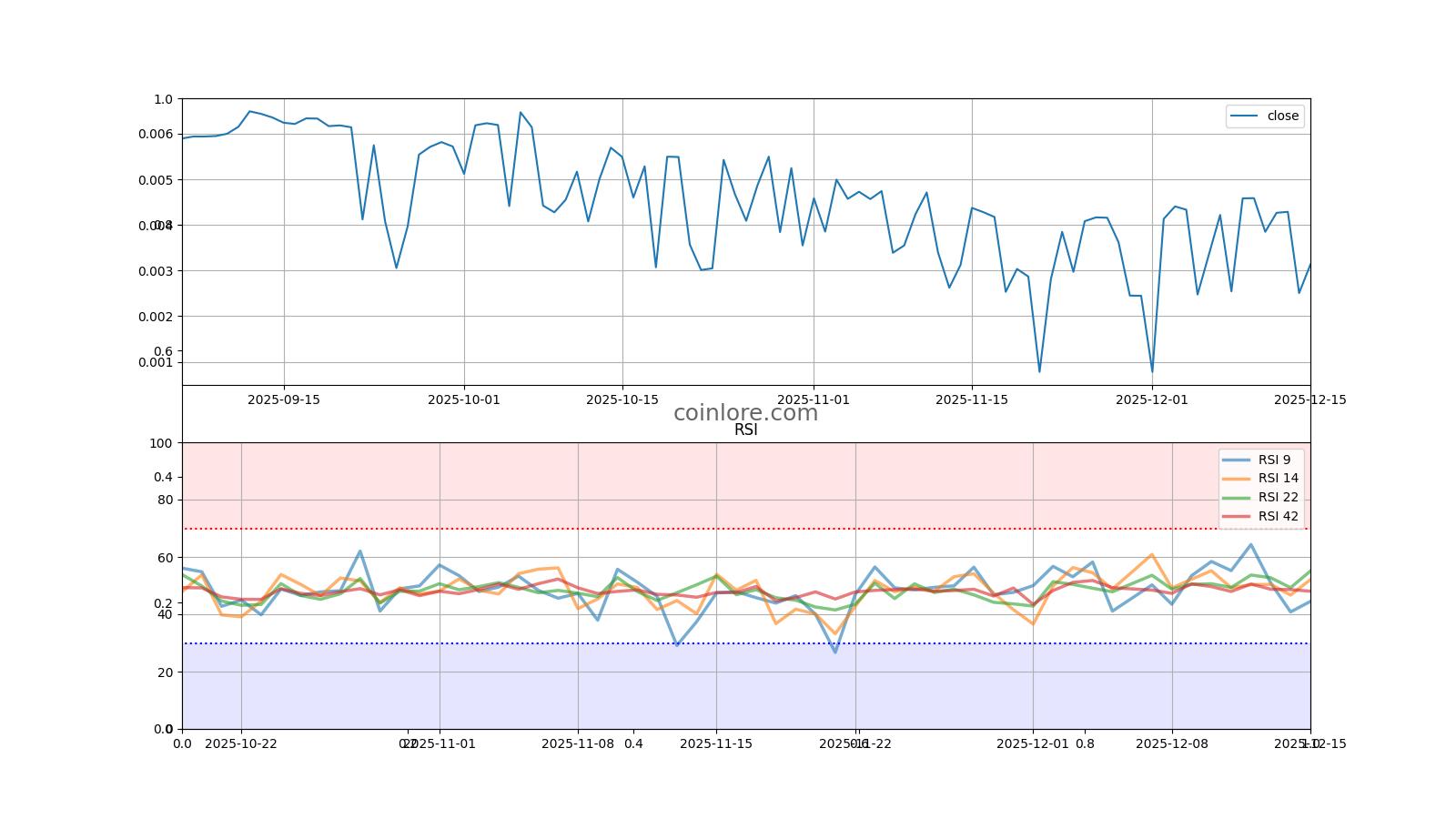 雷电网络 RSI indicator
