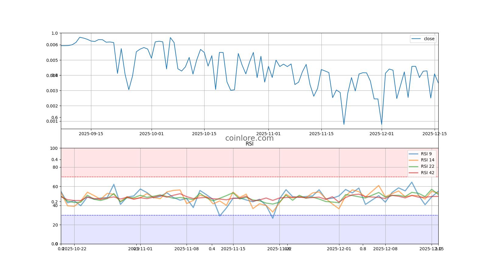 Raiden Network Token RSI indicator