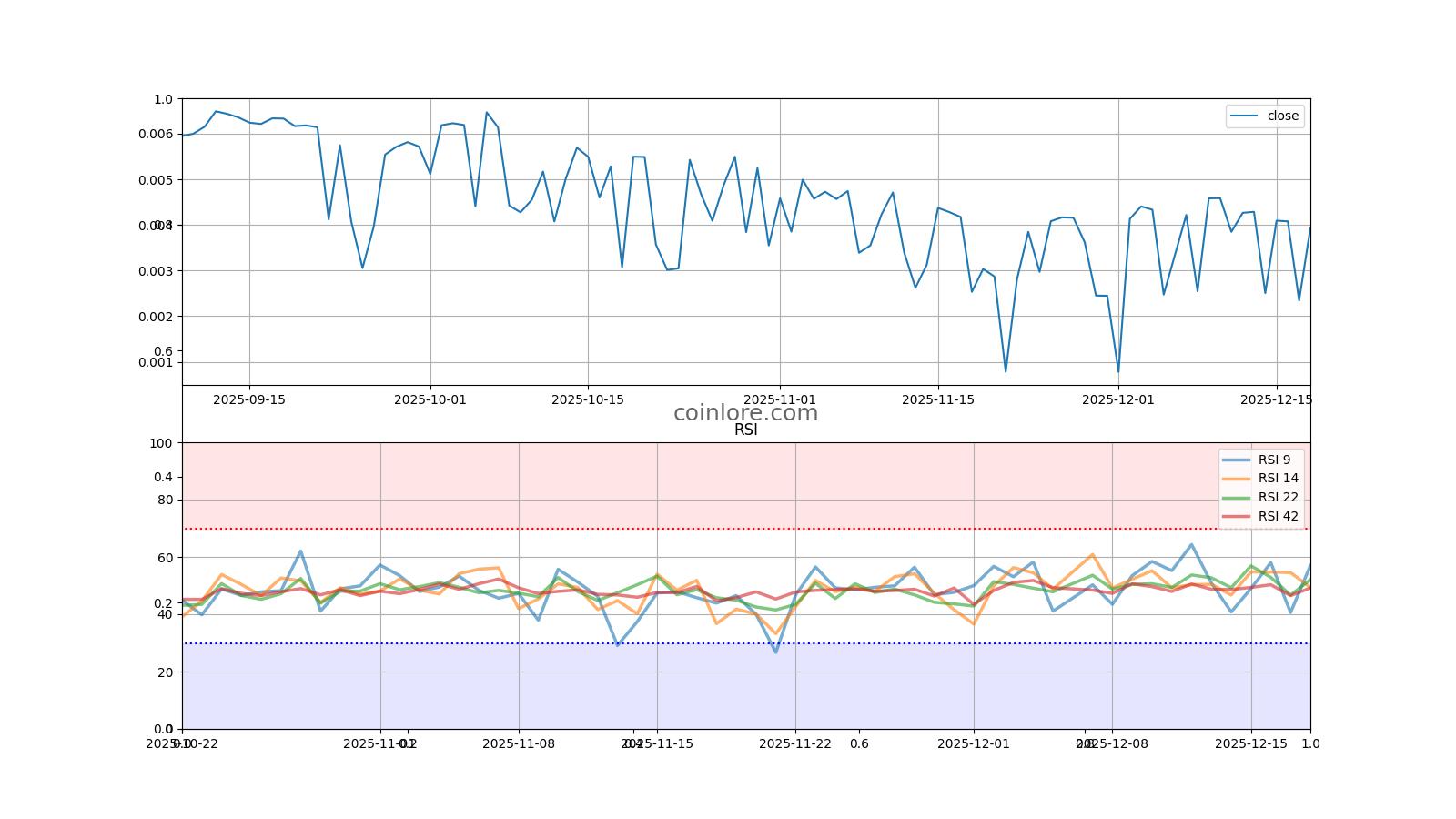 Raiden Network Token RSI indicator