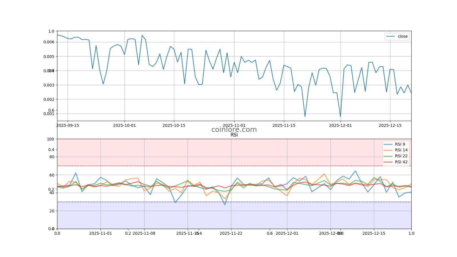Raiden Network Token RSI indicator