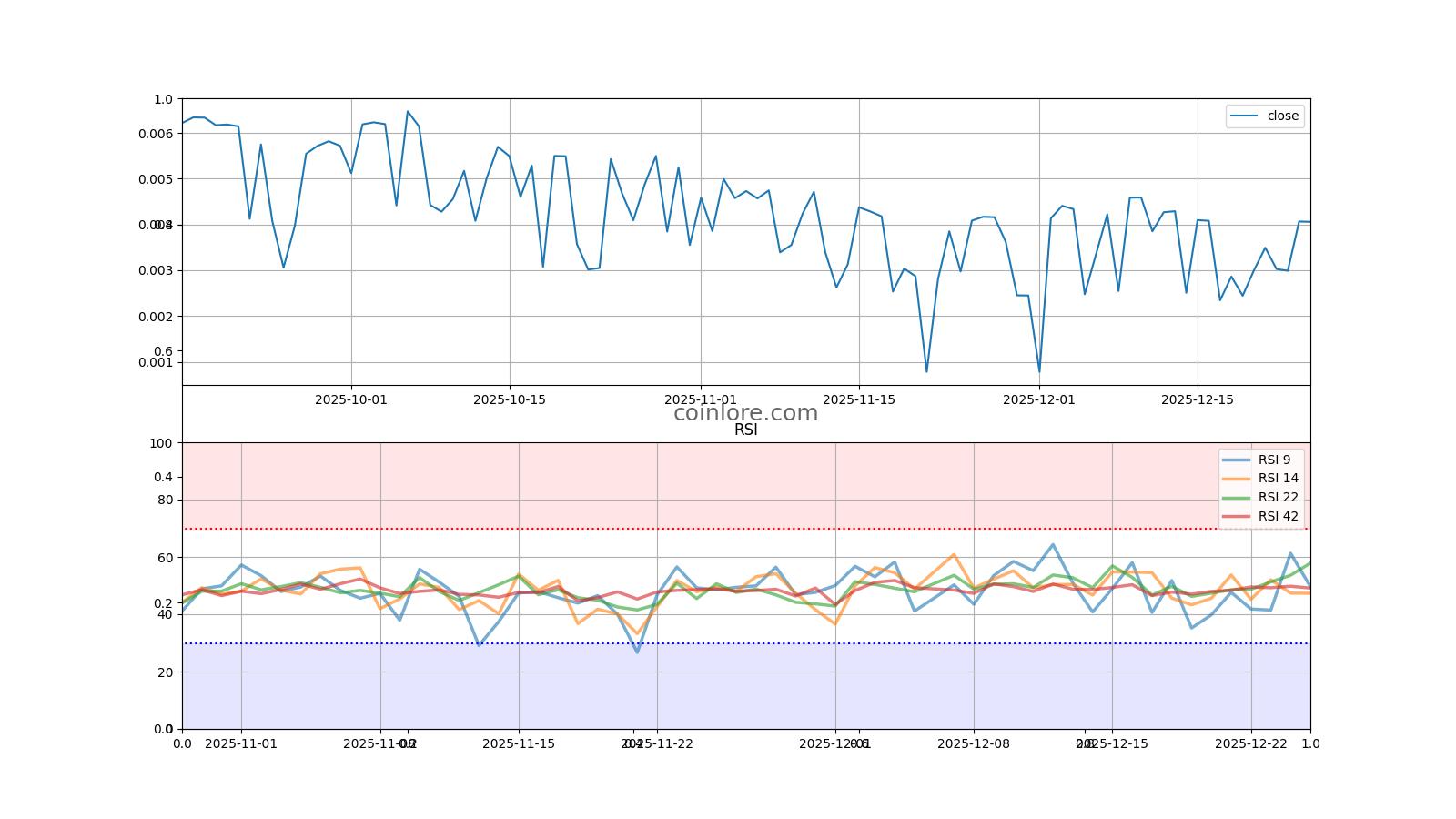 Raiden Network Token RSI indicator