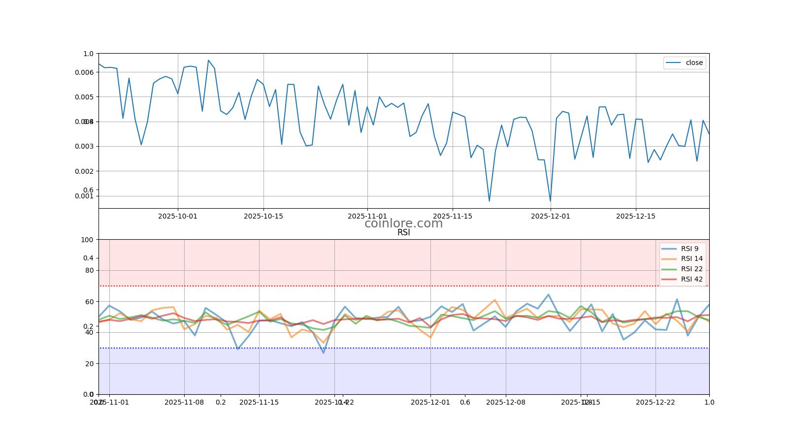 Raiden Network Token RSI indicator