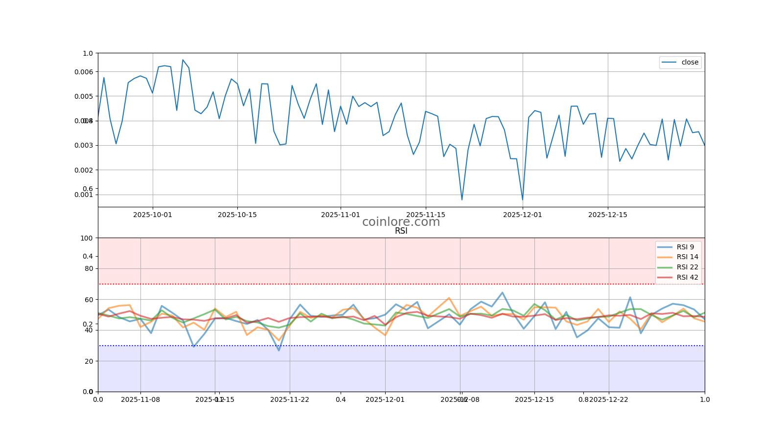 Raiden Network Token RSI indicator