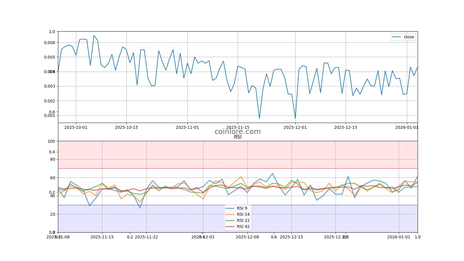 Raiden Network Token RSI indicator