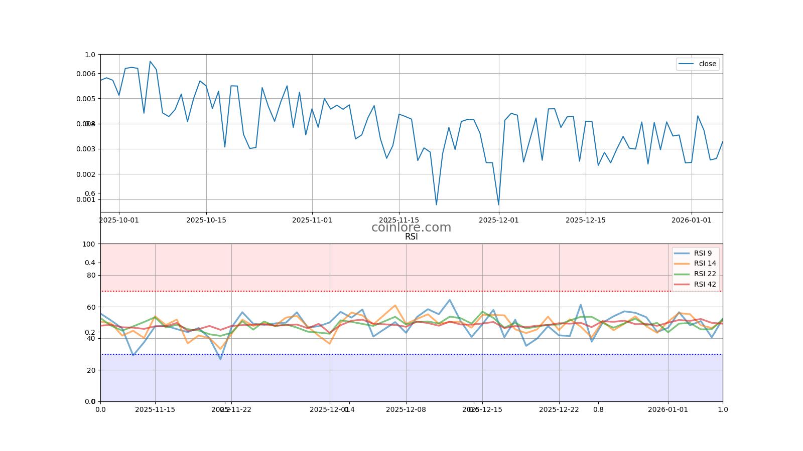 Raiden Network Token RSI indicator