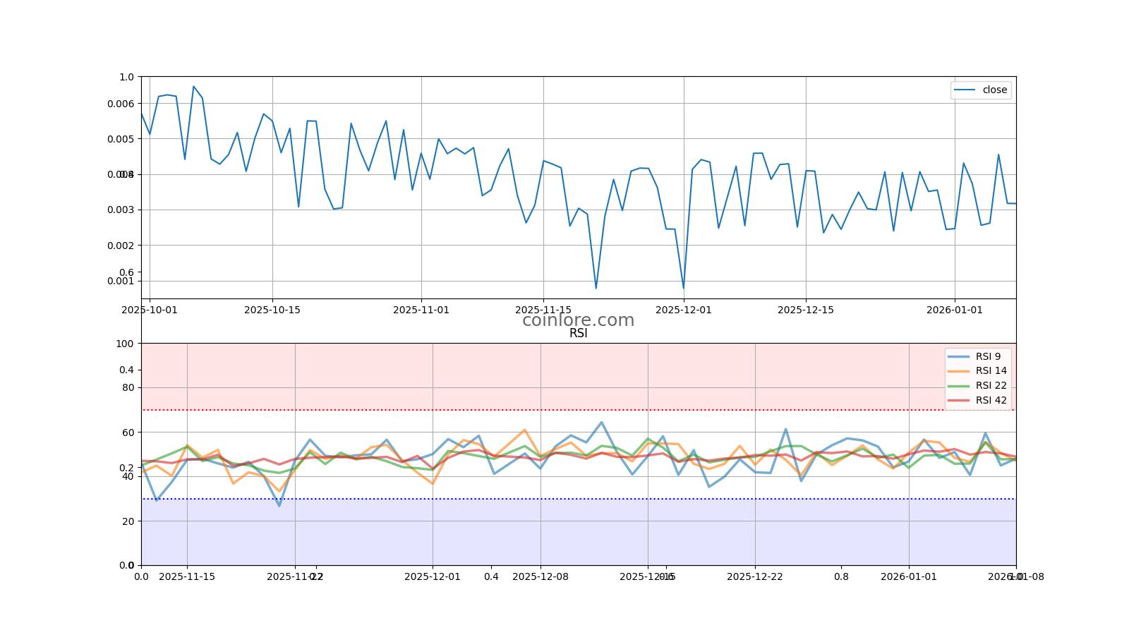 Raiden Network Token RSI indicator