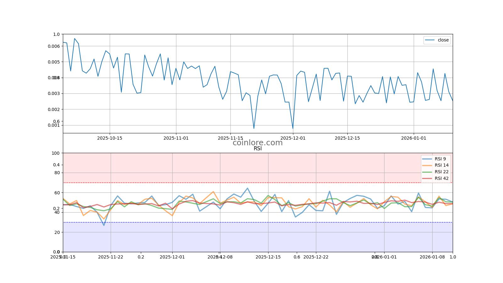 Raiden Network Token RSI indicator