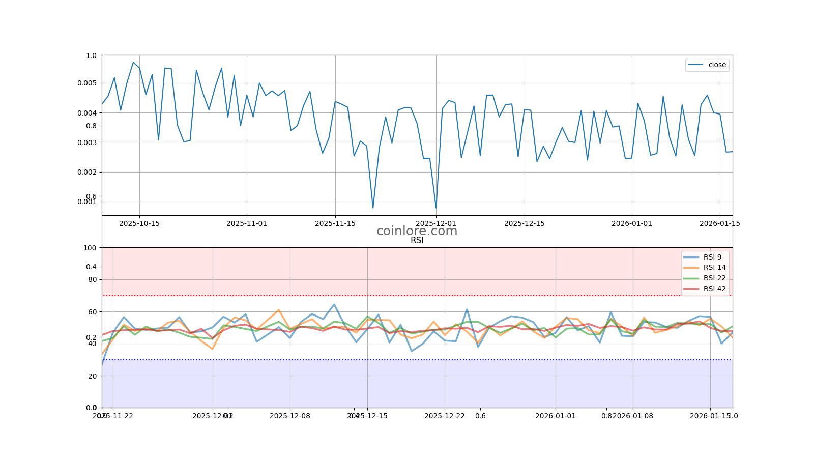Raiden Network Token RSI indicator