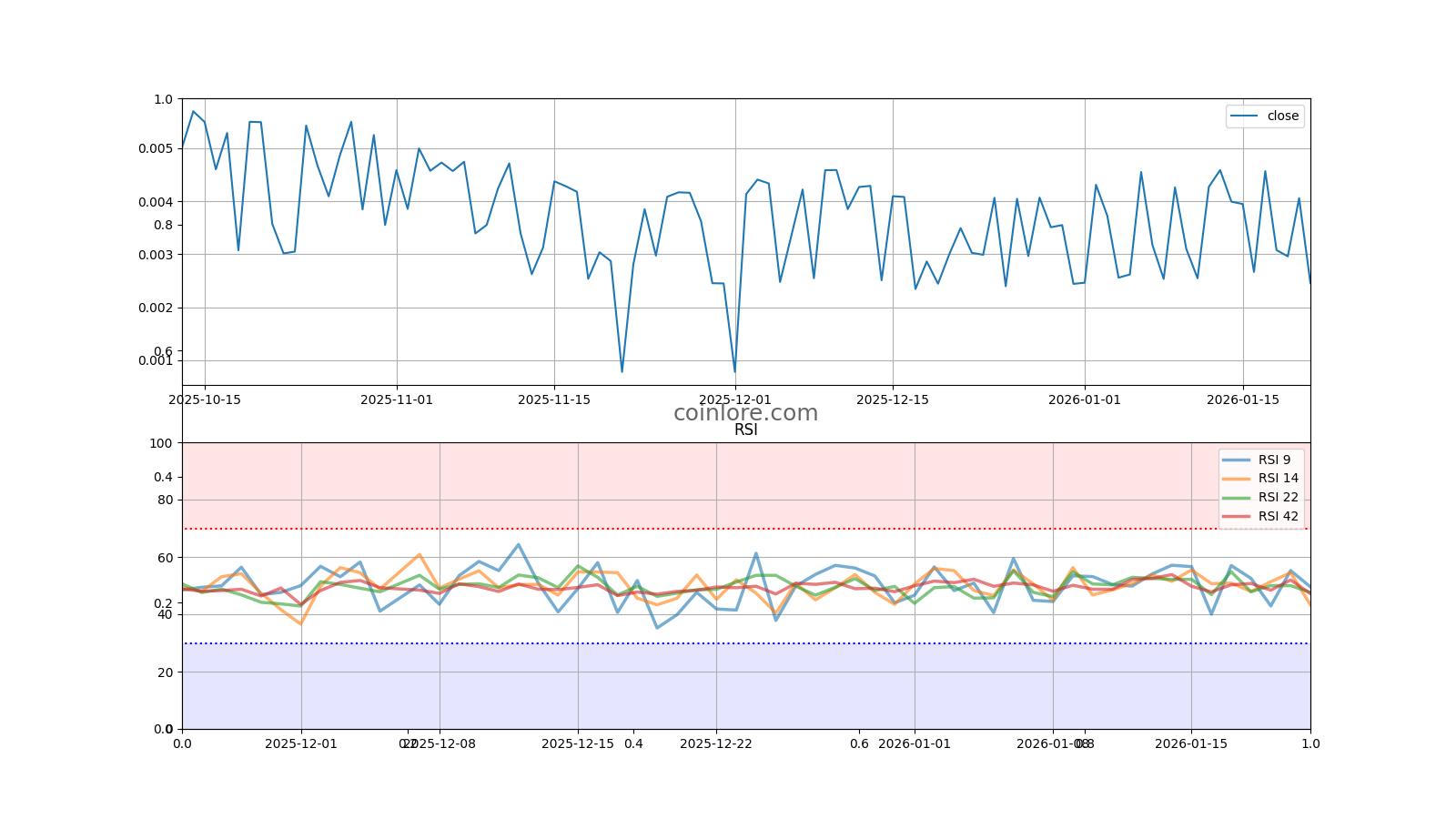 Raiden Network Token RSI indicator