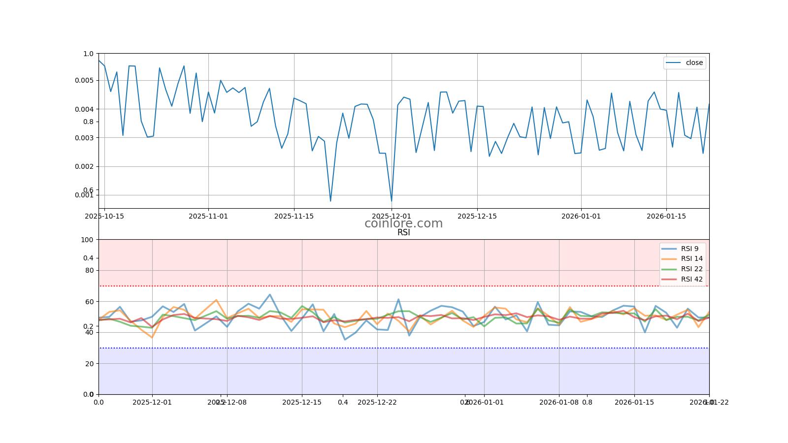 Raiden Network Token RSI indicator
