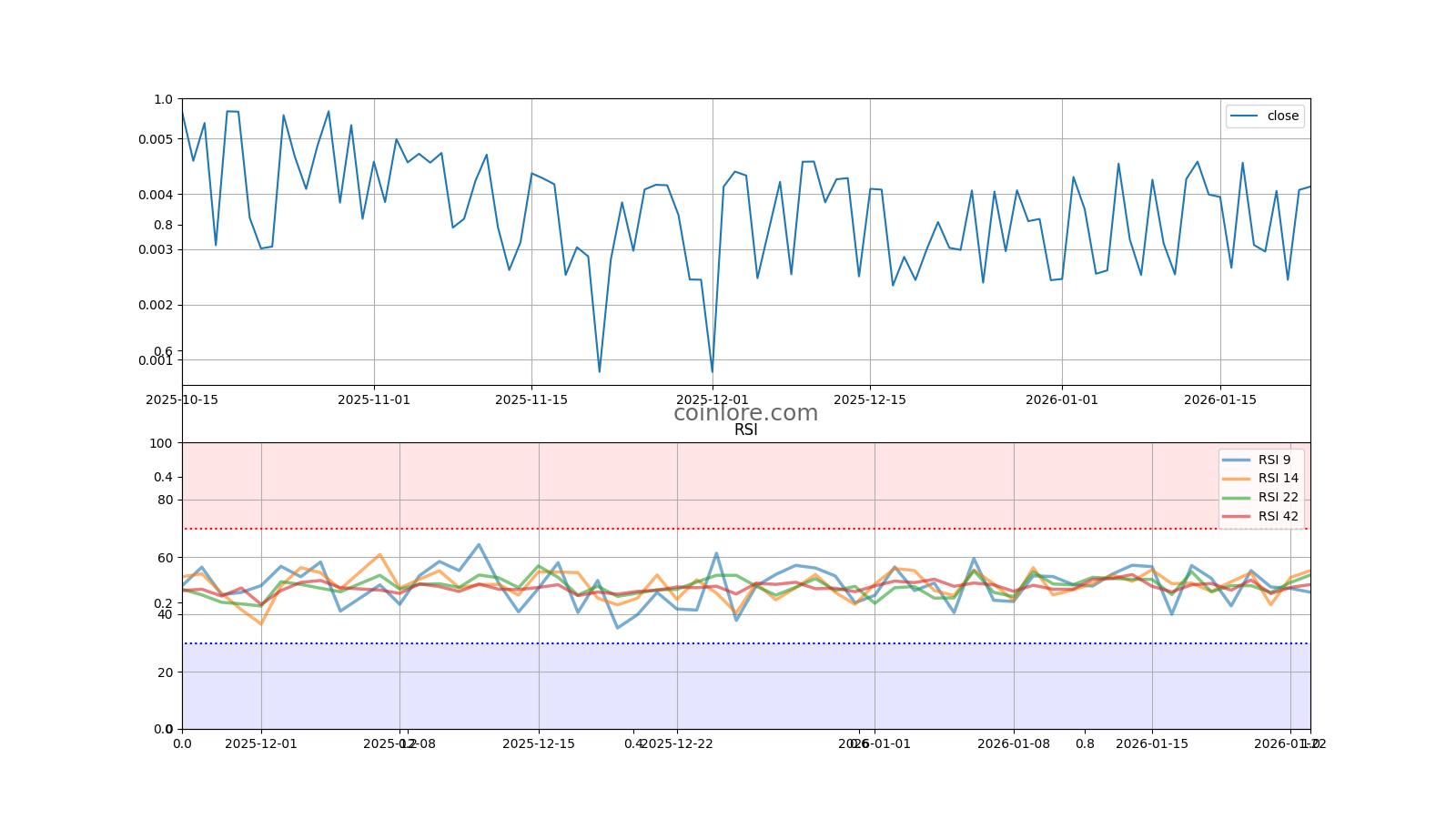 Raiden Network Token RSI indicator