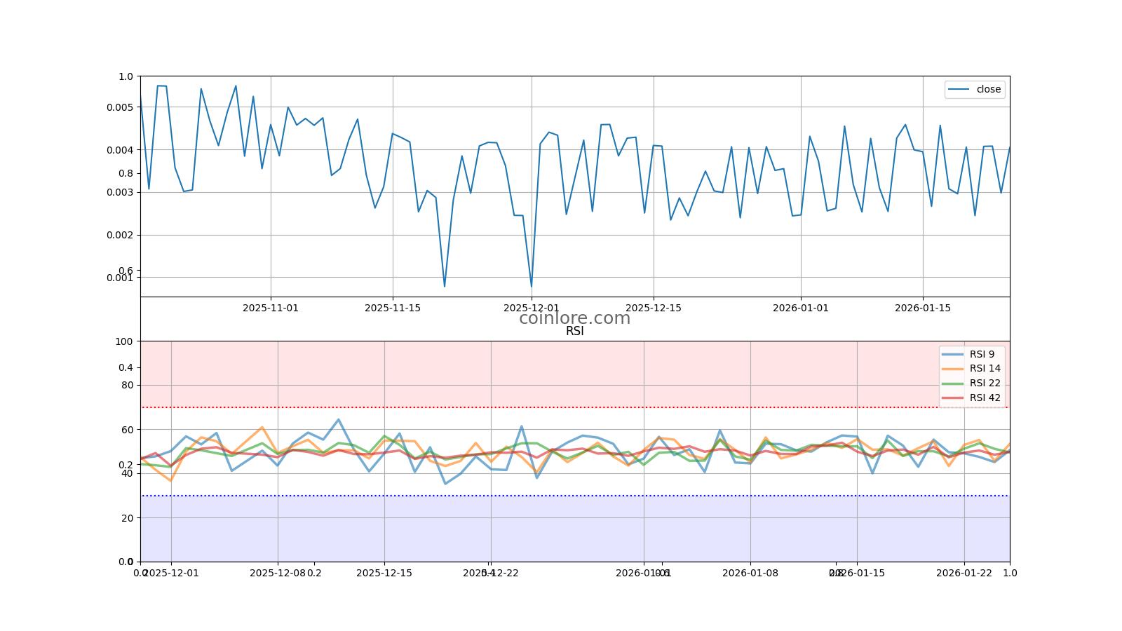 Raiden Network Token RSI indicator
