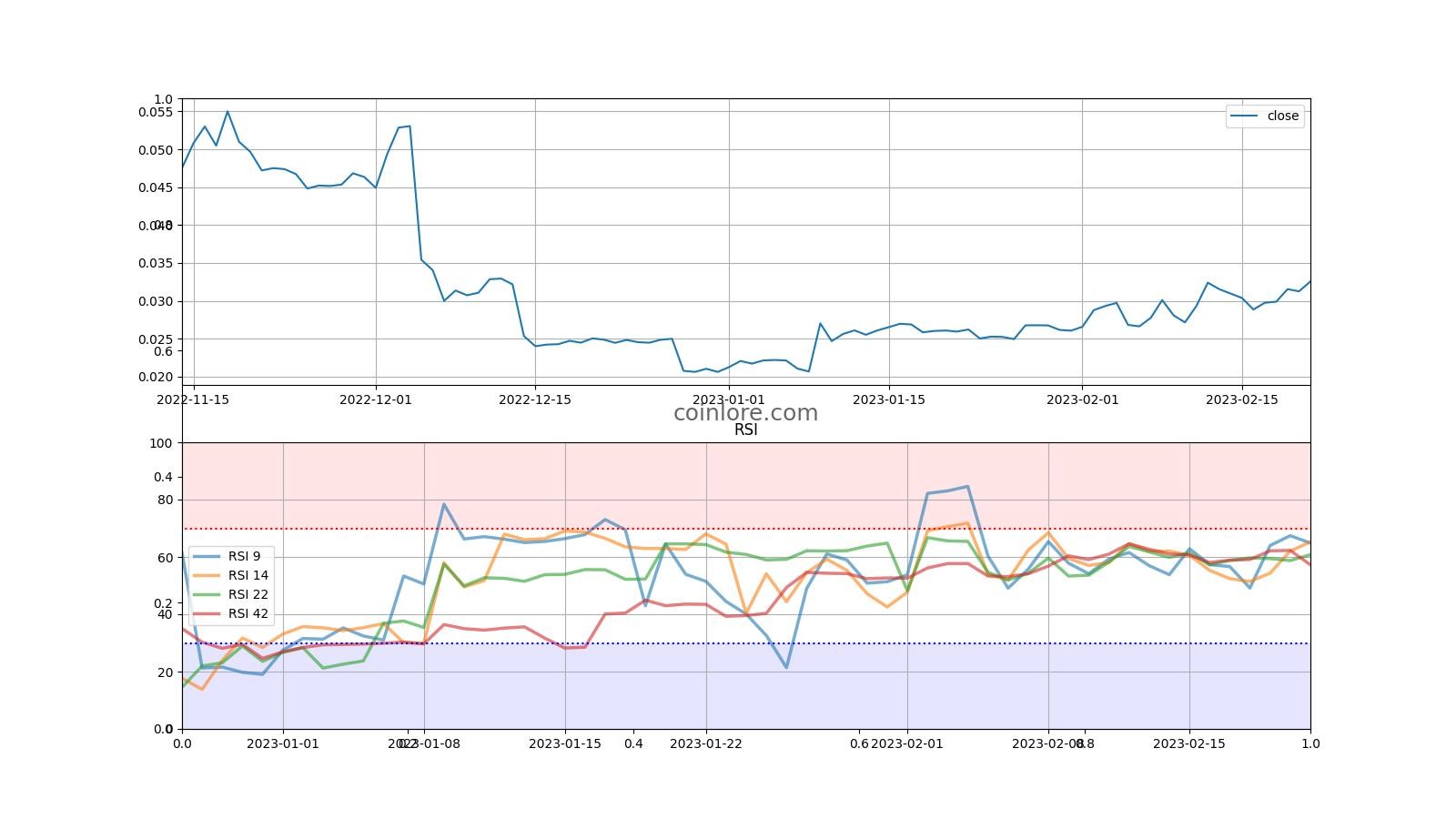 레이든네트워크토큰 RSI indicator