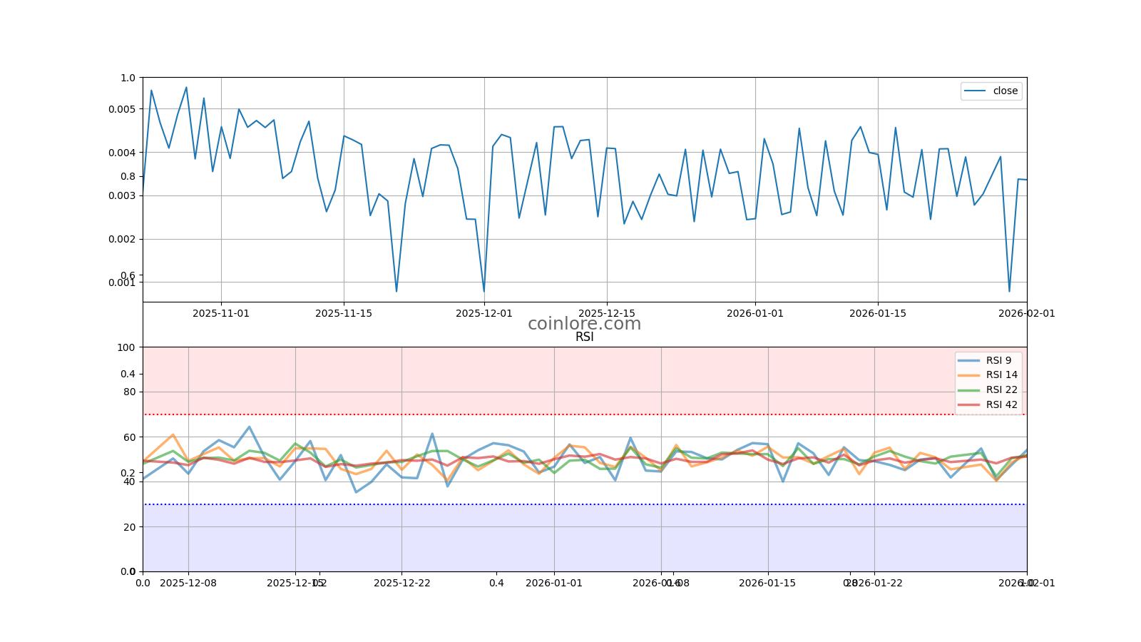 Raiden Network Token RSI indicator