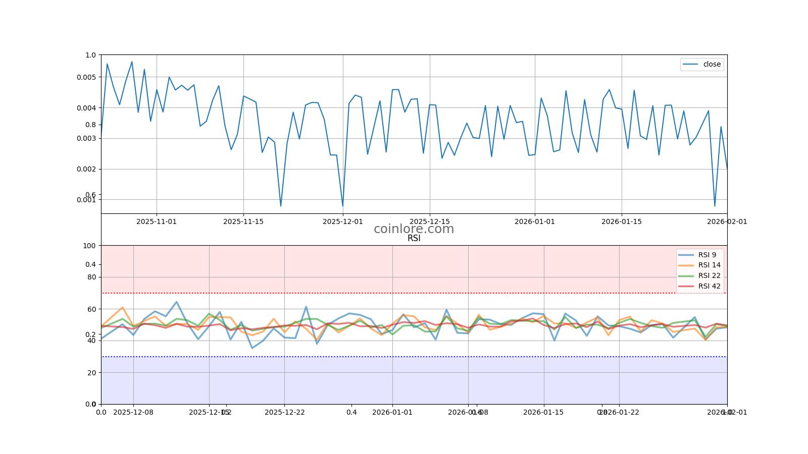 Raiden Network Token RSI indicator