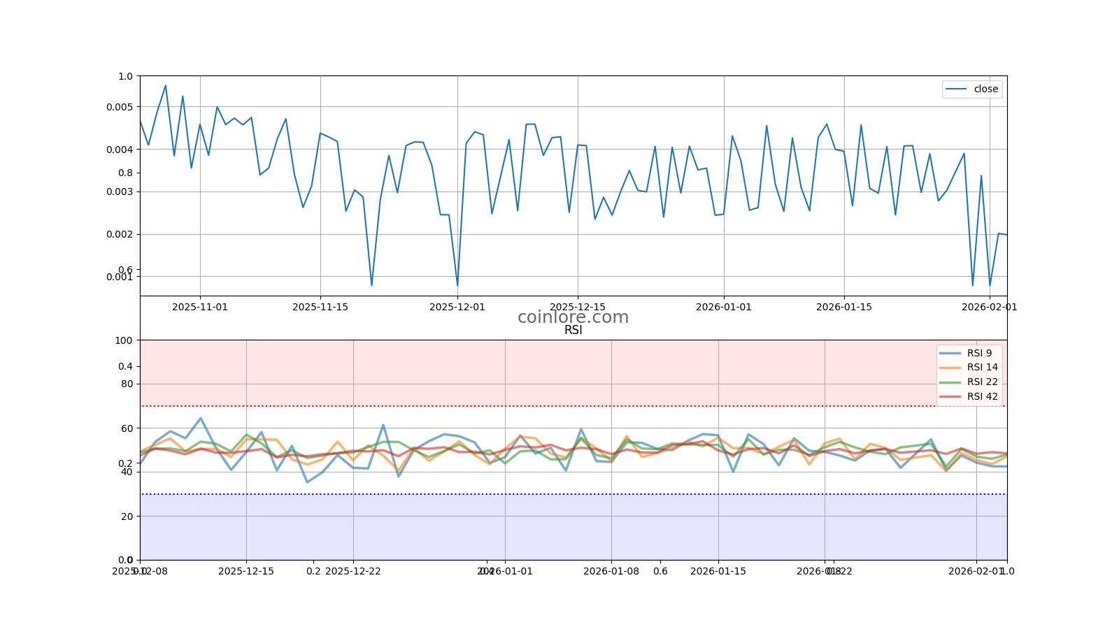 Raiden Network Token RSI indicator