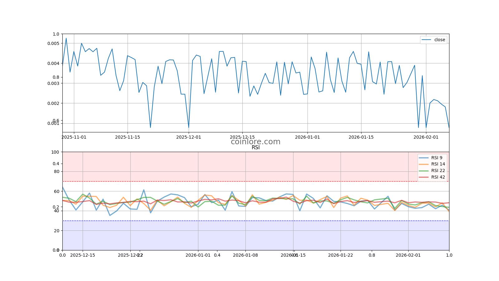 Raiden Network Token RSI indicator