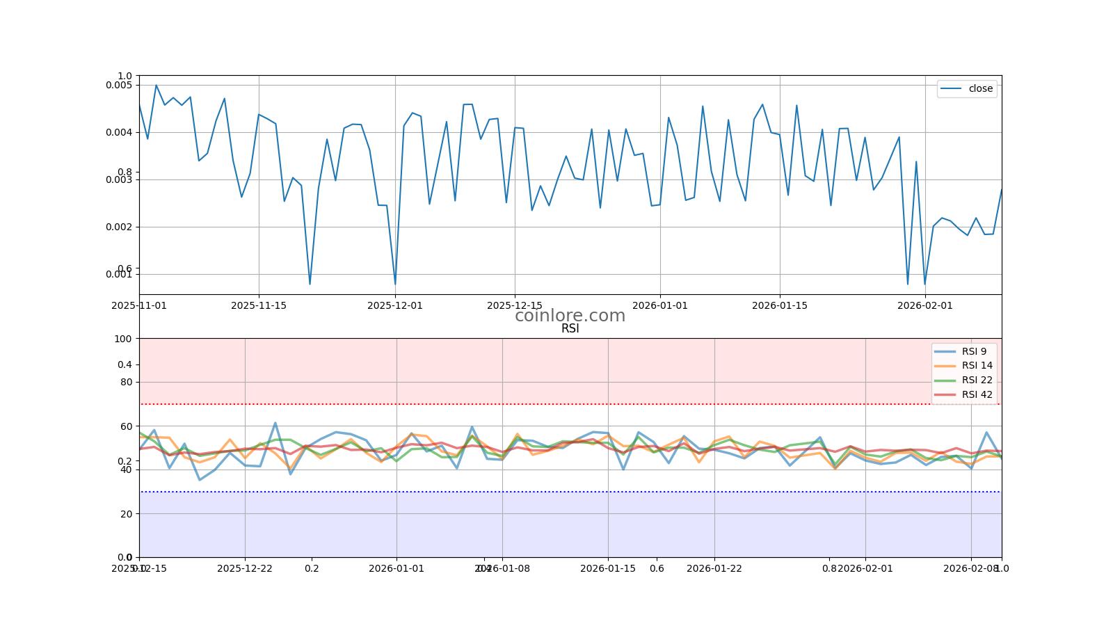 Raiden Network Token RSI indicator