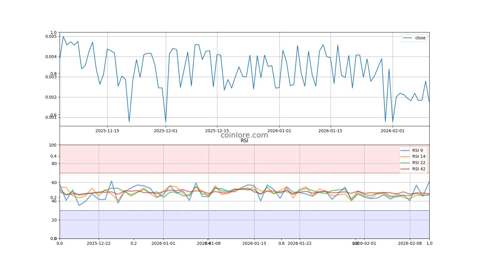 Raiden Network Token RSI indicator