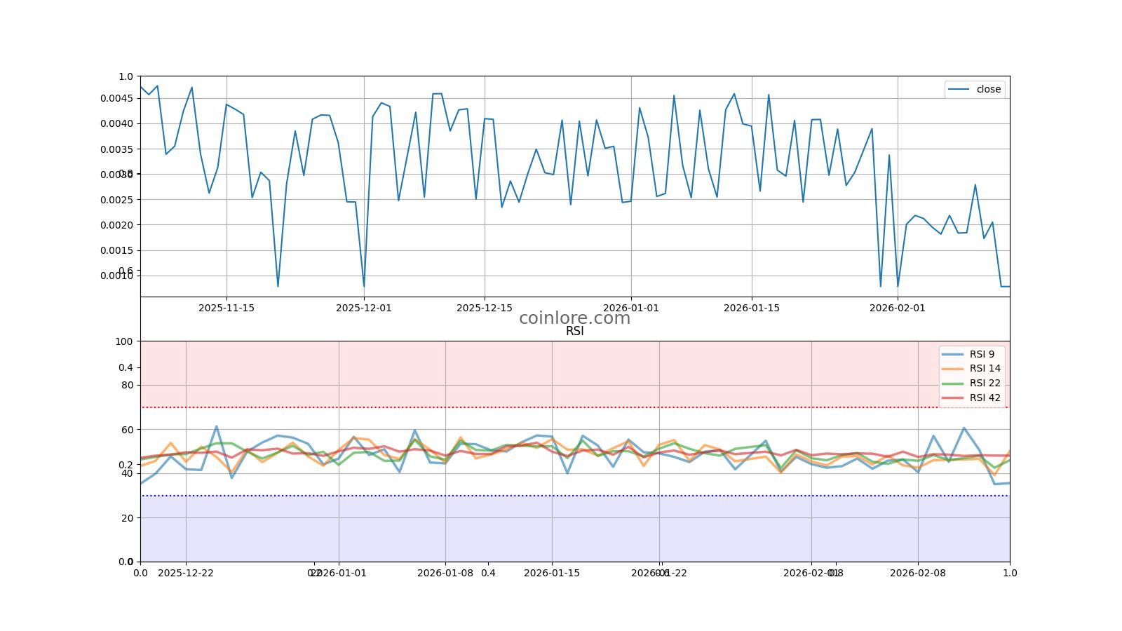 Raiden Network Token RSI indicator