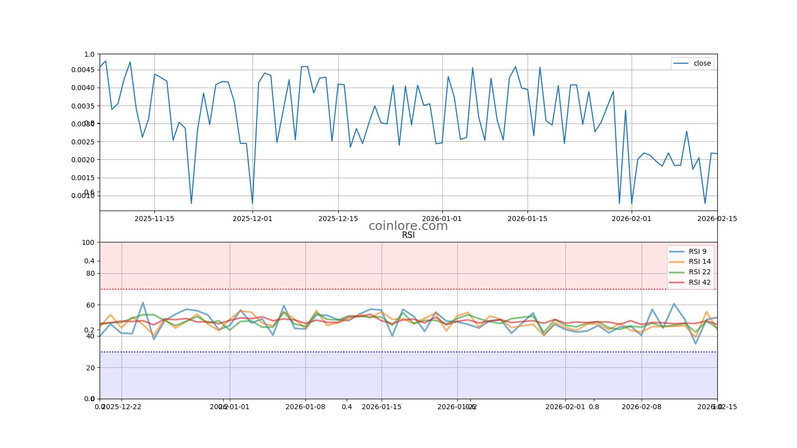 Raiden Network Token RSI indicator