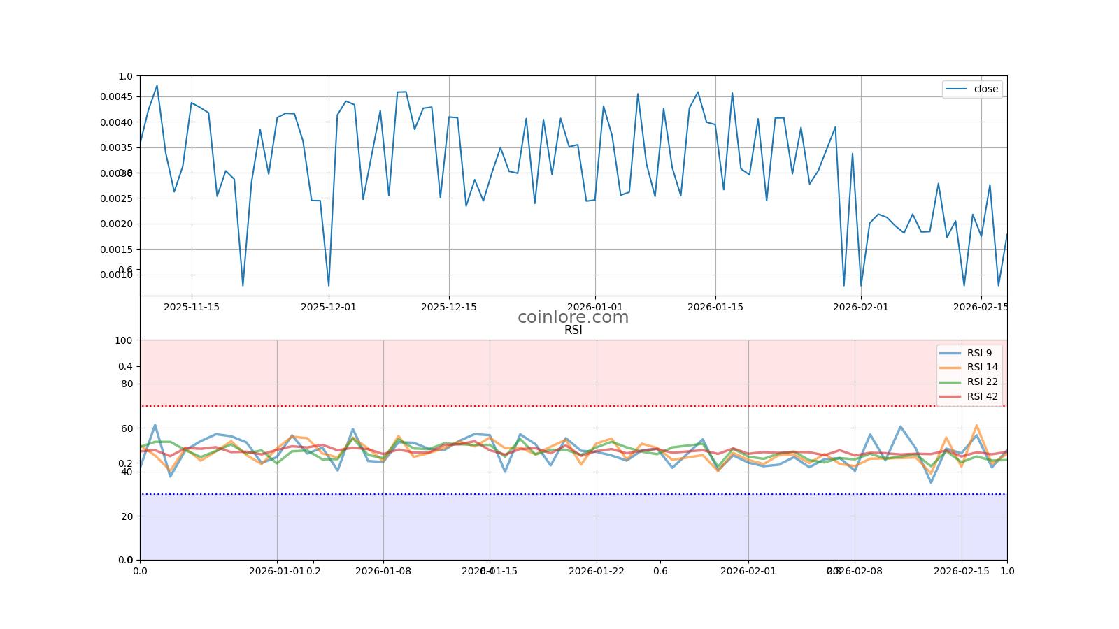 Raiden Network Token RSI indicator