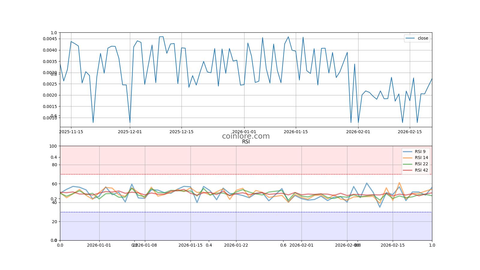 Raiden Network Token RSI indicator