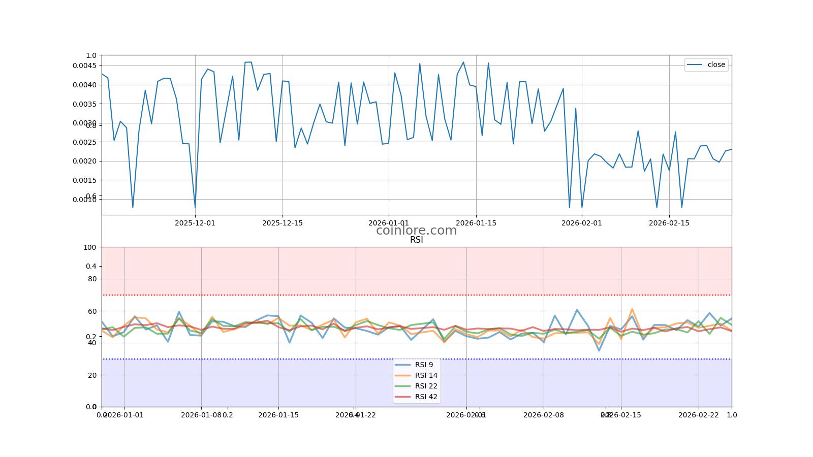 Raiden Network Token RSI indicator