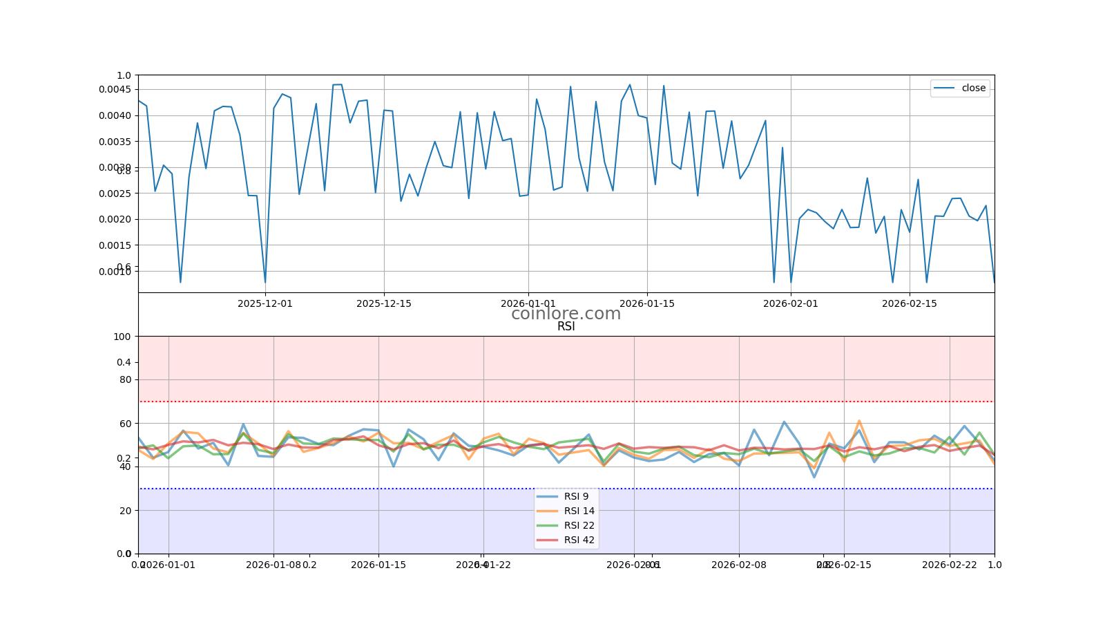 Raiden Network Token RSI indicator