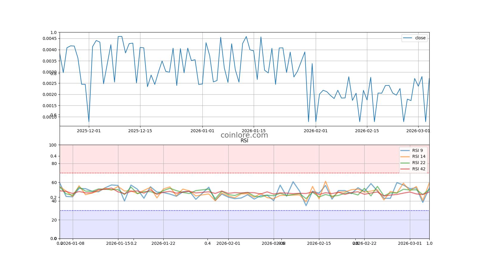 Raiden Network Token RSI indicator