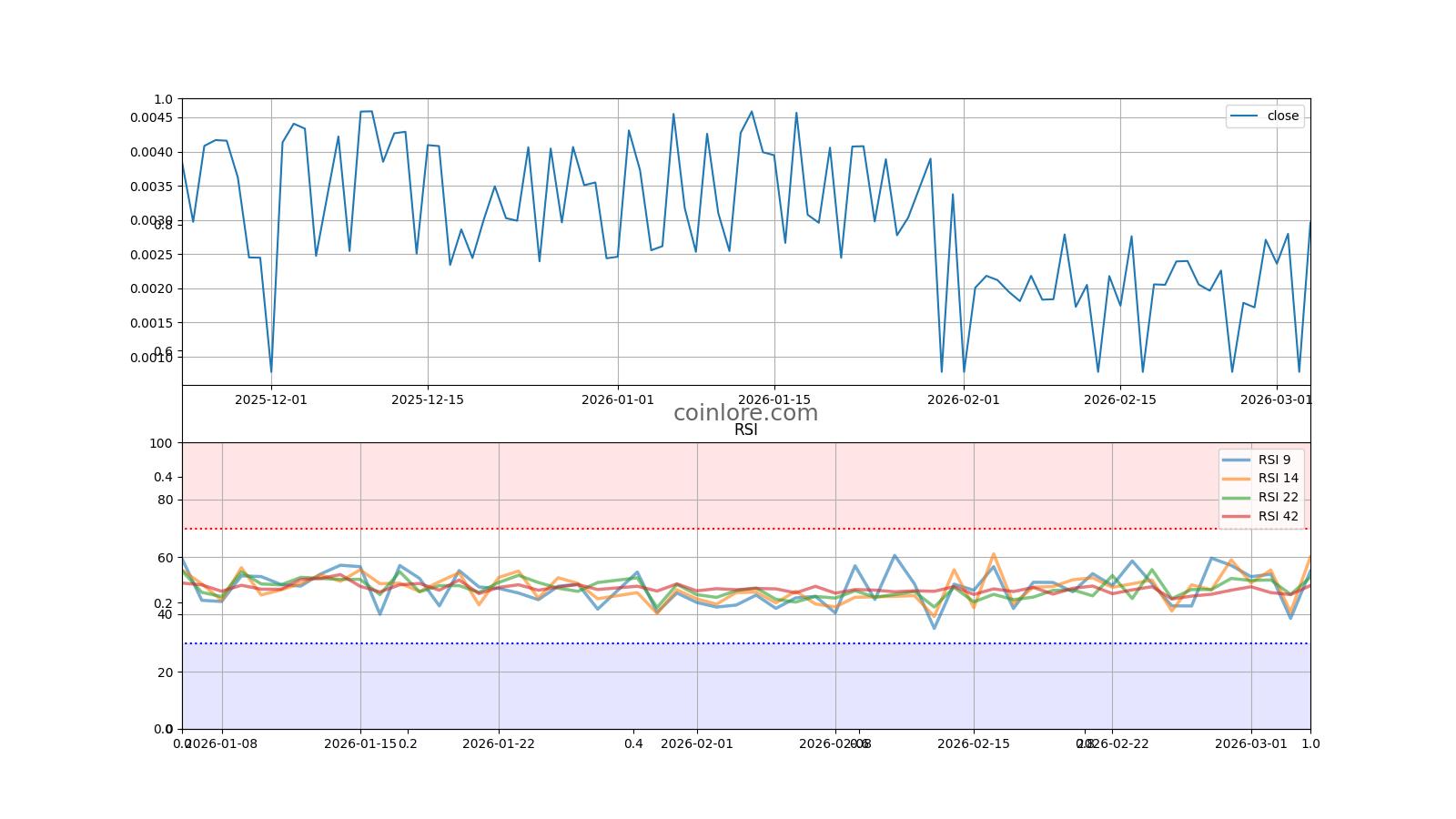 Raiden Network Token RSI indicator
