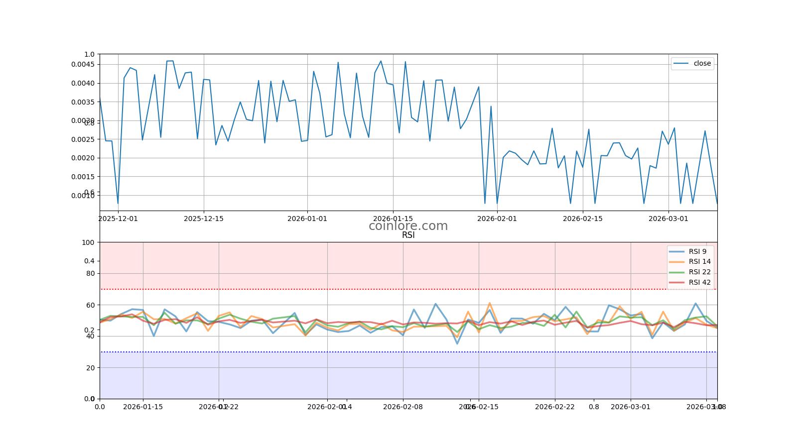 Raiden Network Token RSI indicator